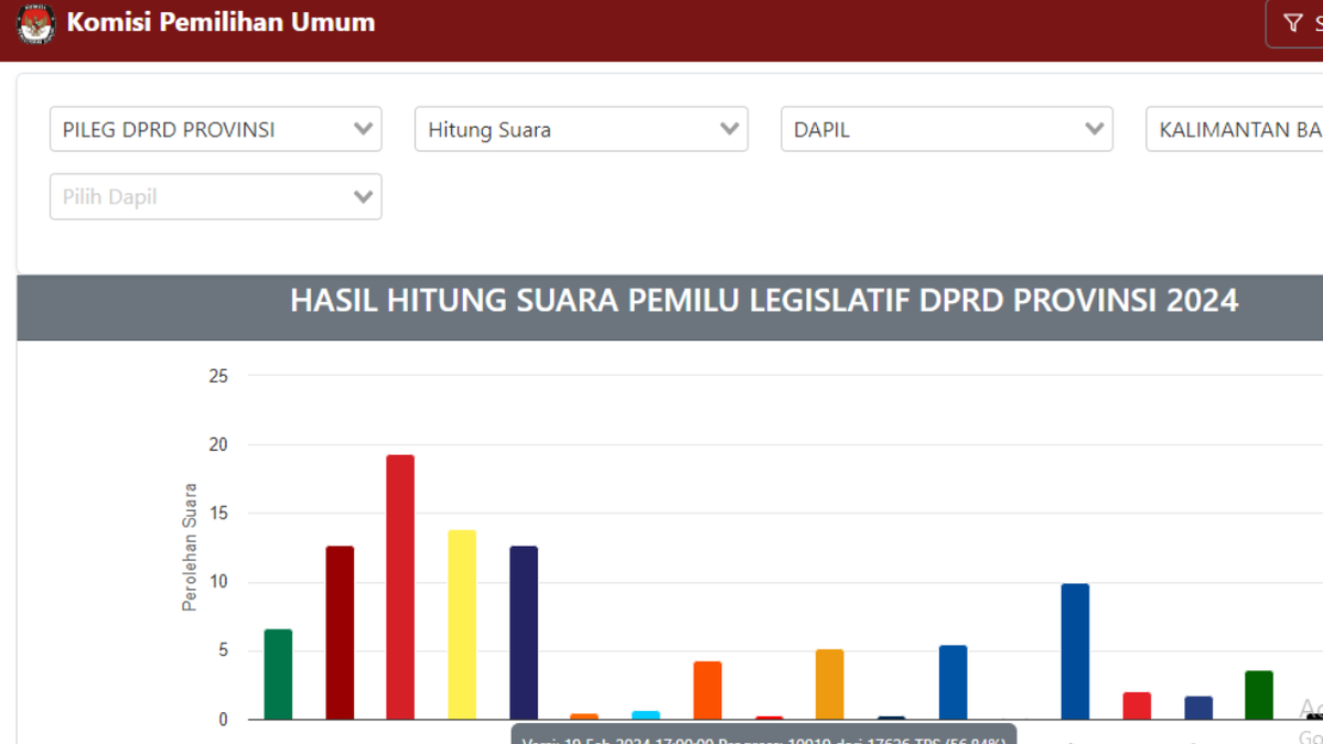 Inilah Hasil Suara Caleg Dprd Provinsi Kalimantan Barat Dalam Pemilu