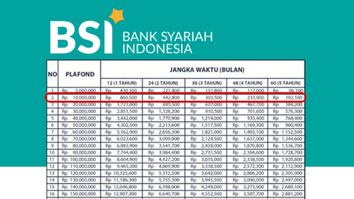 Tanpa Bunga Kur Bsi 2024 Menawarkan Kemudahan Pinjaman Ini