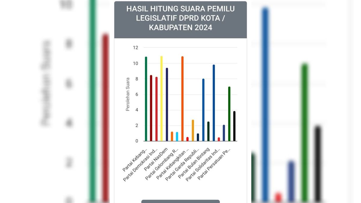 PEMILU 2024 Hasil Real Count KPU Sementara Suara Tertinggi Caleg DPRD ... PEMILU 2024 Hasil Real Count KPU Sementara Suara Tertinggi Caleg DPRD ...