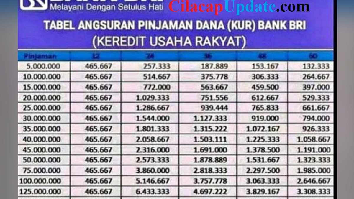 Bank Rakyat Indonesia Alokasikan Rp165 T Untuk Kredit Usaha Rakyat 2024