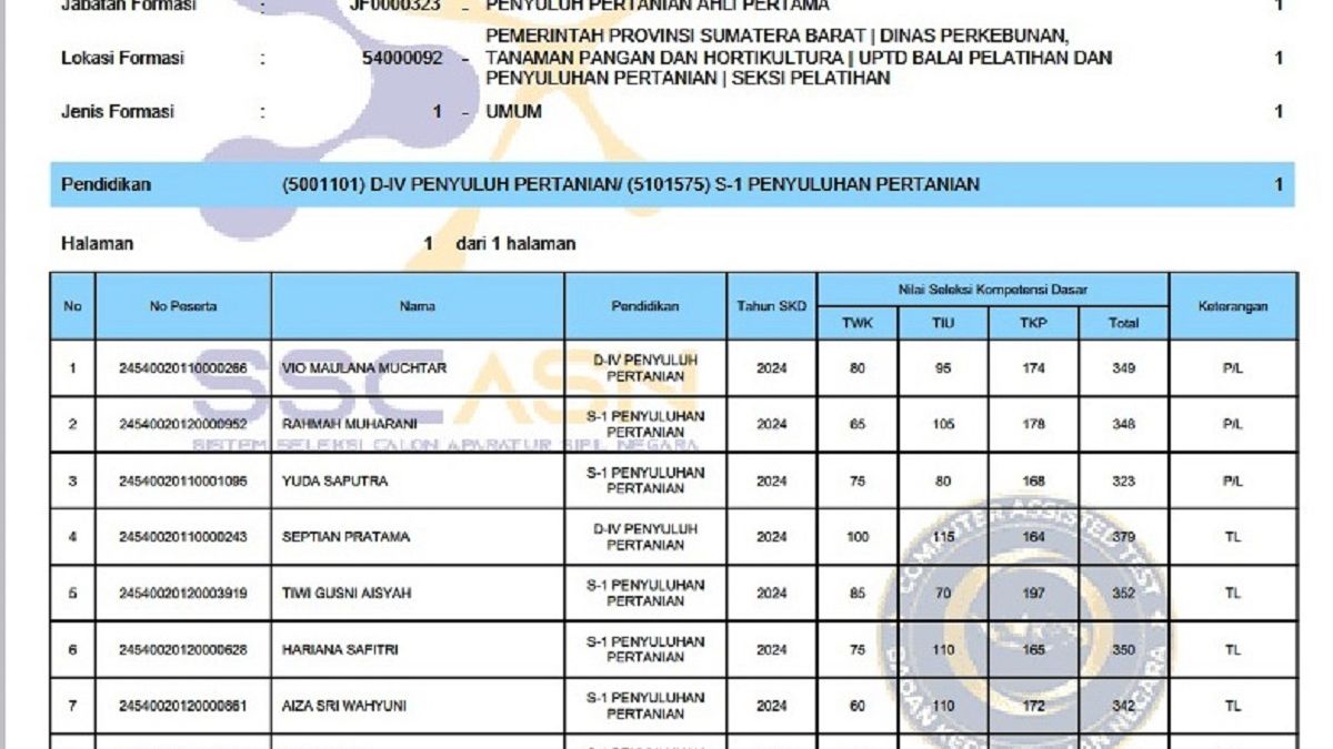 Selamat 9.694 Peserta Lulus CPNS Kejaksaan 2024, Kalahkan 80.929 ... Selamat 9.694 Peserta Lulus CPNS Kejaksaan 2024, Kalahkan 80.929 ...