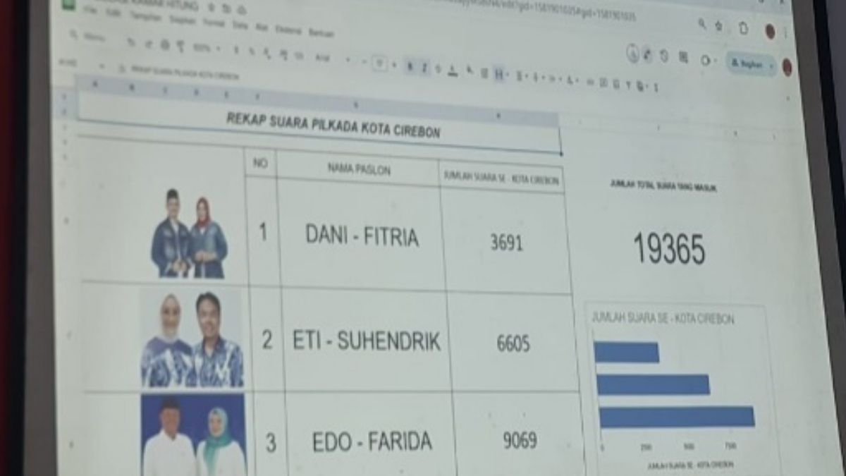 Pilkada Kota Cirebon, Dari Sirekap KPU Pasangan Effendi Edo-Farida ... Pilkada Kota Cirebon, Dari Sirekap KPU Pasangan Effendi Edo-Farida ...