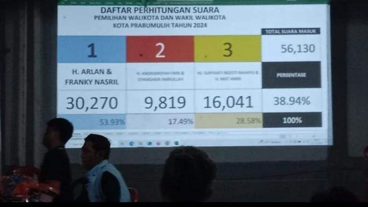 Raih 30 Ribu Lebih Suara, Cak Arlan - Franky Memimpin Perolehan Suara ... Raih 30 Ribu Lebih Suara, Cak Arlan - Franky Memimpin Perolehan Suara ...