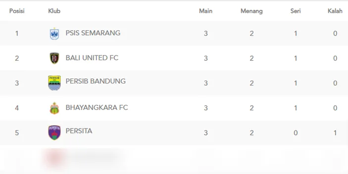 Klasemen Sementara Liga 1 Indonesia Bali United Harus Puas Posisi