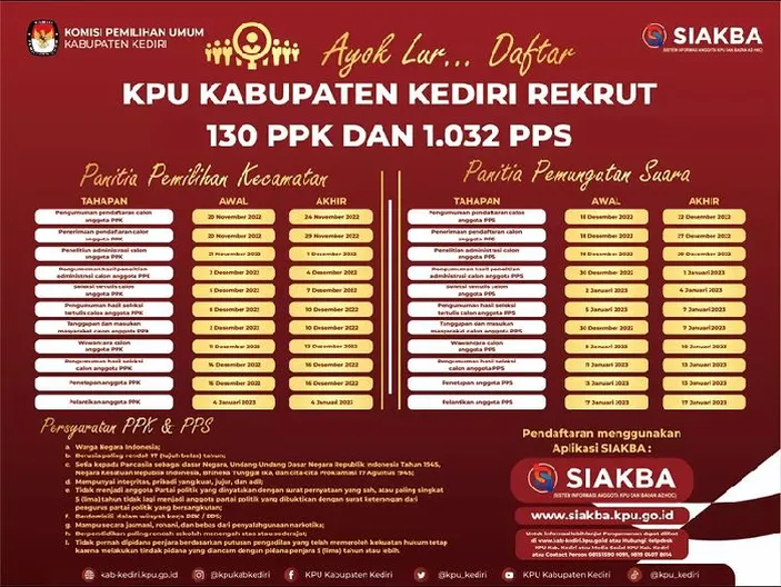 Kpu Tulungagung Siap Rekrutmen Ppk Pps Pemilu 2024 Di 19 Kecamatan