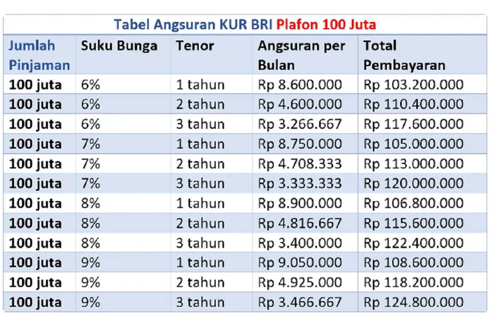 Tabel Angsuran Kur Bri 2023 Untuk Plafon 100 Juta Tanpa Jaminan Bunga