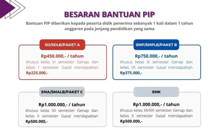 Jadwal Penyaluran Bantuan PIP Kemdikbud Tahap 1, BLT Hingga Rp1 Juta ... Jadwal Penyaluran Bantuan PIP Kemdikbud Tahap 1, BLT Hingga Rp1 Juta ...