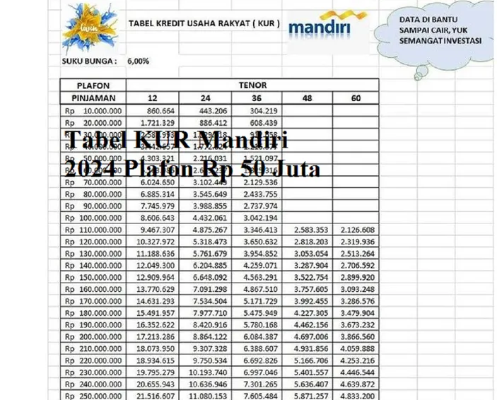 Tabel Kur Mandiri 2024 Plafon Rp 50 Juta Cicilan Mulai Rp 966 Ribu