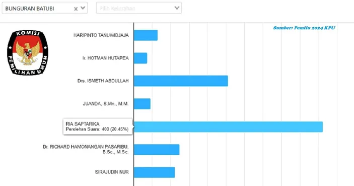 Ria dan Dharma Bersaing Ketat di Bunguran Batubi Natuna, Ini Real Count ... Ria dan Dharma Bersaing Ketat di Bunguran Batubi Natuna, Ini Real Count ...