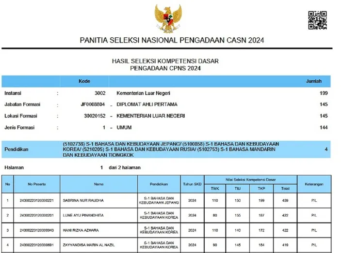 Pengumuman Hasil SKD CPNS Kemenlu 2024, Ini Arti Kode P, P/L, TL, dan ... Pengumuman Hasil SKD CPNS Kemenlu 2024, Ini Arti Kode P, P/L, TL, dan ...
