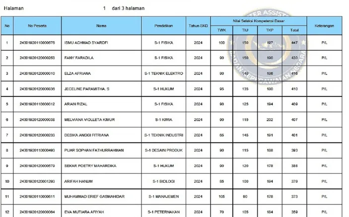 Pengumuman Hasil SKD CPNS Kemenag 2024 di Link Ini, Siapa Saja yang ... Pengumuman Hasil SKD CPNS Kemenag 2024 di Link Ini, Siapa Saja yang ...