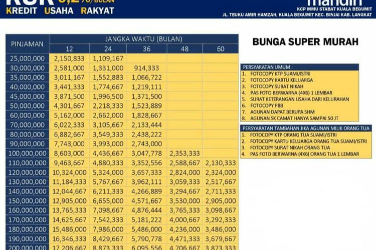 Tabel Angsuran Kur Mandiri 2022 Bunga 0 2 Persen Ini Syarat Dokumen