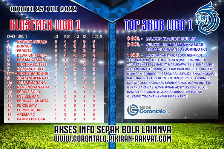 Update Lengkap Klasemen Hingga Top Skor Bri Liga 1 2022 2023 Cek Juga