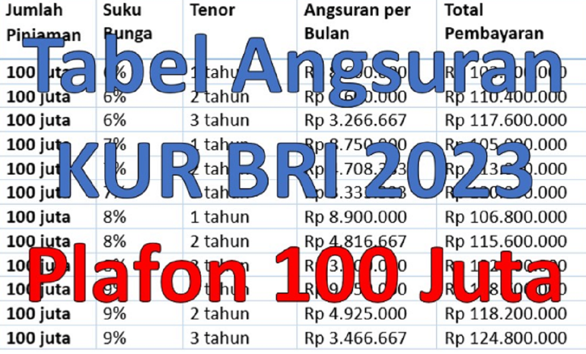 Tabel Angsuran Kur Bri 2023 Untuk Plafon 100 Juta Tanpa Jaminan Bunga