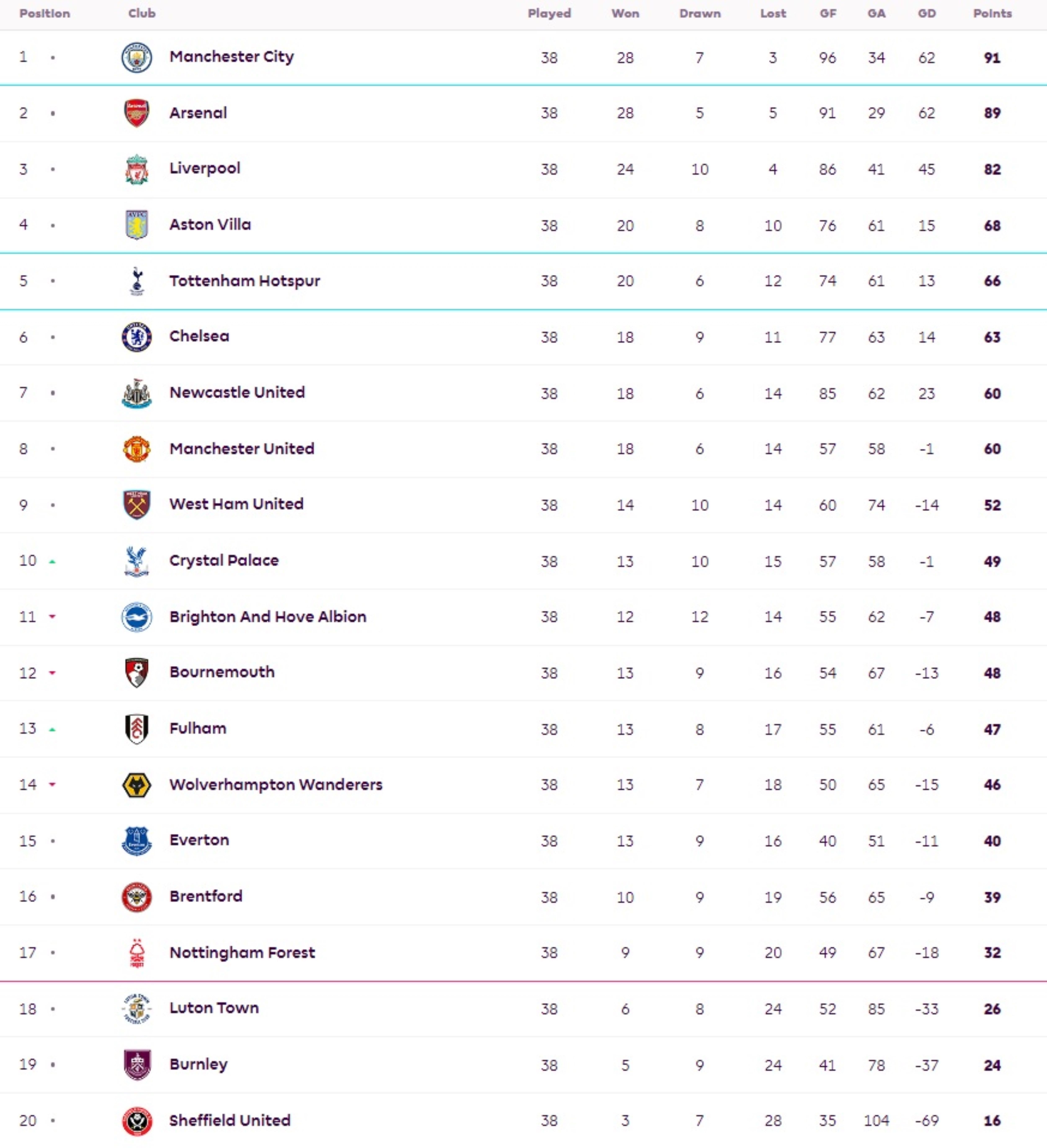Klasemen Akhir Liga Inggris 2023 2024 Man City Juara Arsenal Kurang