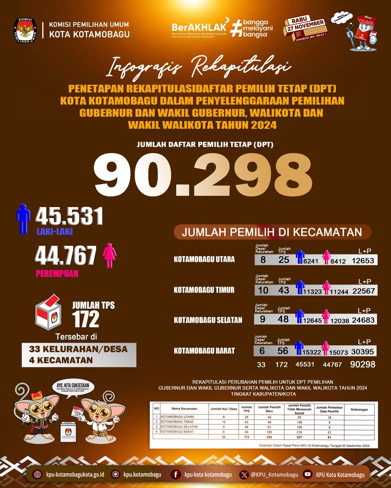 Sesuai Data DPT KPU Kotamobagu, Gen X dan Milenial Jadi Pemilih ... Sesuai Data DPT KPU Kotamobagu, Gen X dan Milenial Jadi Pemilih ...