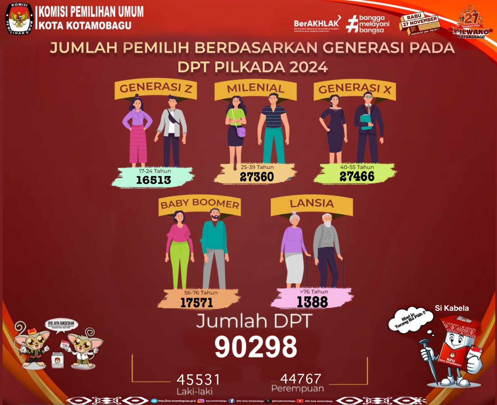 Sesuai Data DPT KPU Kotamobagu, Gen X dan Milenial Jadi Pemilih ... Sesuai Data DPT KPU Kotamobagu, Gen X dan Milenial Jadi Pemilih ...