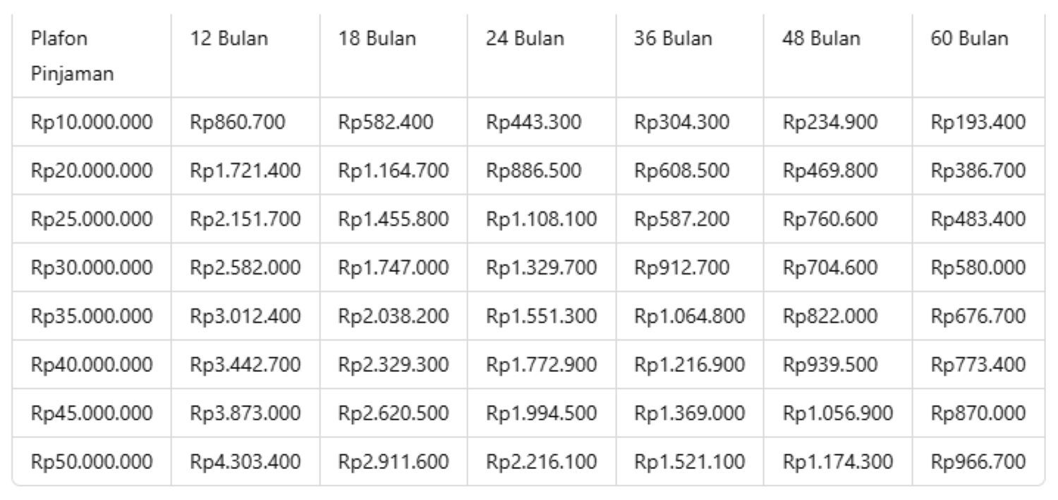 Bingung Cari Modal Usaha? Yuk, Intip Tabel Simulasi KUR Bank BRI 2025 ... Bingung Cari Modal Usaha? Yuk, Intip Tabel Simulasi KUR Bank BRI 2025 ...