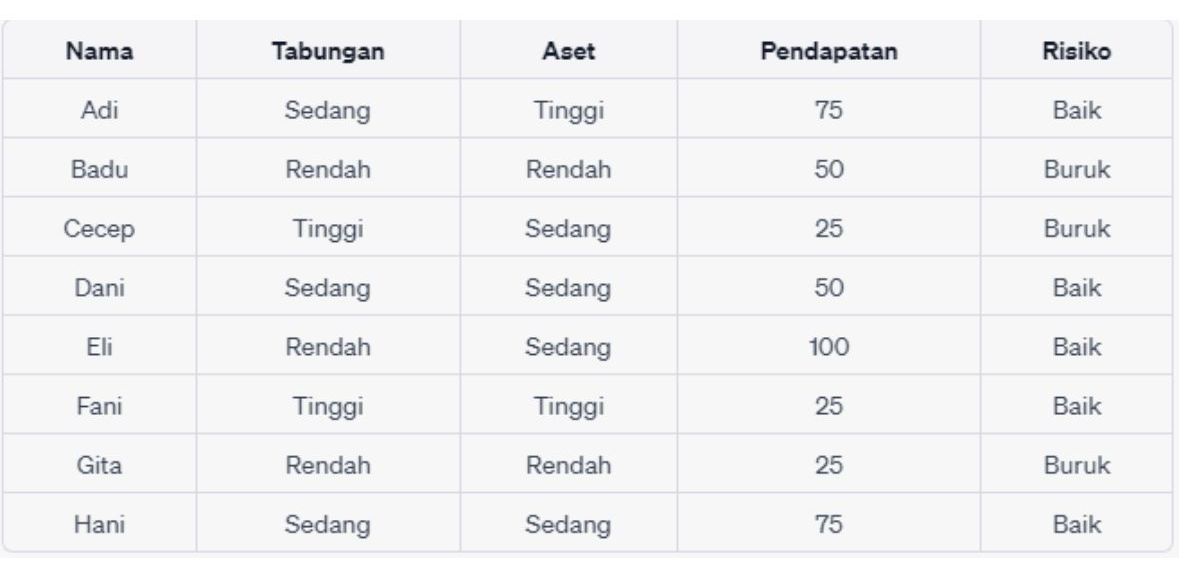 Berdasarkan Data dari Tabel di Atas, Terapkan Algoritma Bayesian untuk ... Berdasarkan Data dari Tabel di Atas, Terapkan Algoritma Bayesian untuk ...