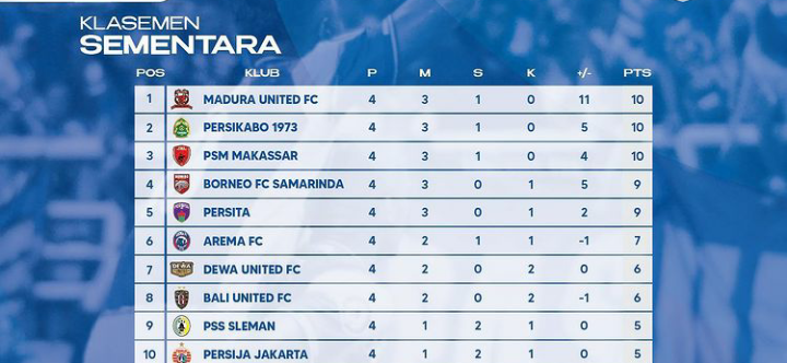 Klasemen Bri Liga 1 2022 2023 Hingga Pekan Keempat Persib Tinggalkan