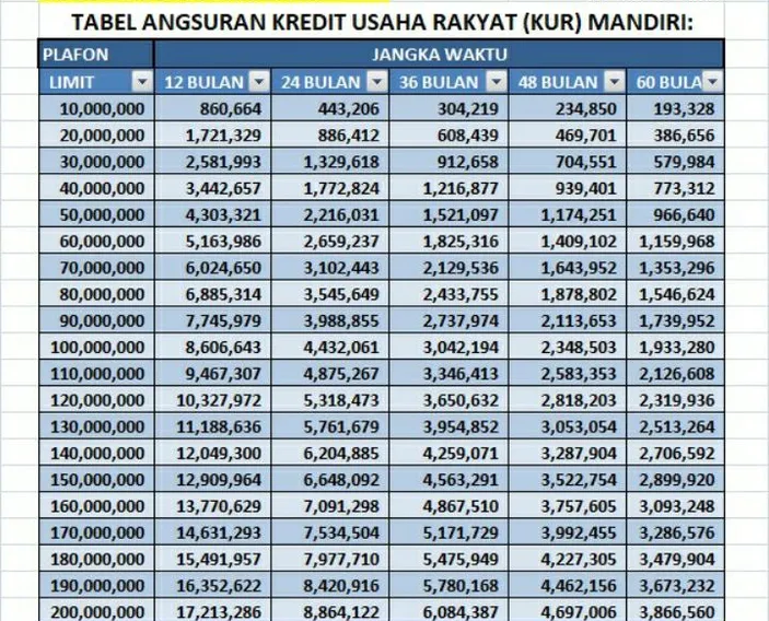 Kur Mandiri 2023 Kapan Dibuka Tabel Angsuran Hingga Plafon Rp 100 Juta