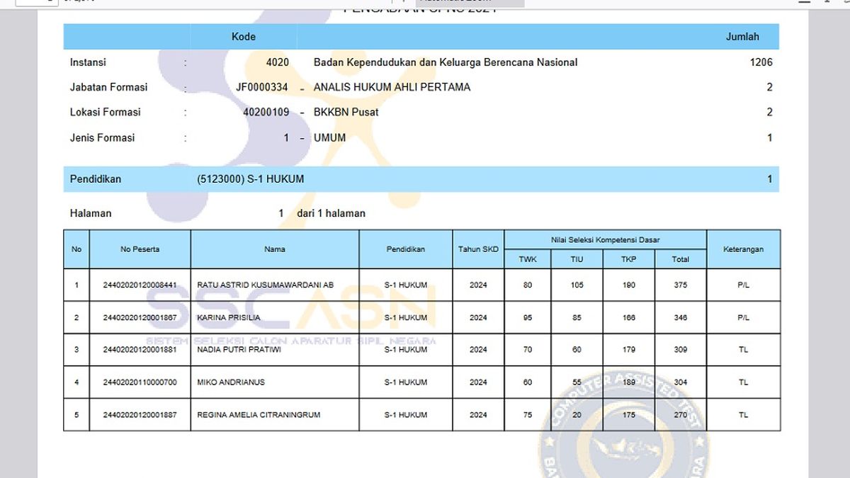 Pengumuman Kelulusan CPNS BKKBN 2024: Selamat 1,206 Peserta Lulus CPNS ... Pengumuman Kelulusan CPNS BKKBN 2024: Selamat 1,206 Peserta Lulus CPNS ...