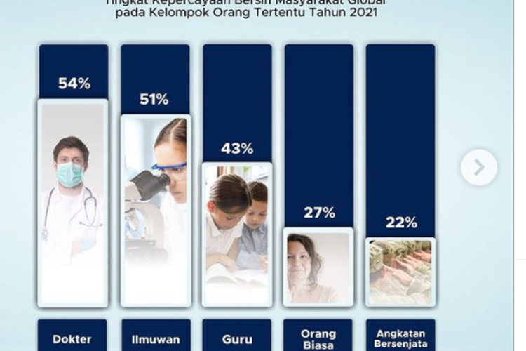 Inilah Orang yang Paling Dipercaya dan Paling Tidak Dipercaya di Dunia ... Inilah Orang yang Paling Dipercaya dan Paling Tidak Dipercaya di Dunia ...