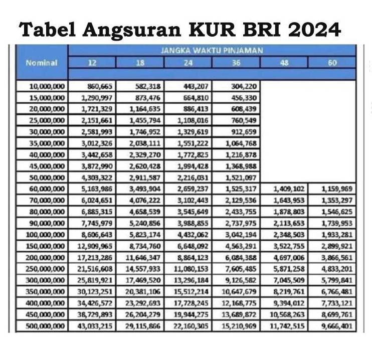 Rincian Suku Bunga KUR BRI 2024 dan Tabel Pinjaman Terbaru Plafon ... Rincian Suku Bunga KUR BRI 2024 dan Tabel Pinjaman Terbaru Plafon ...