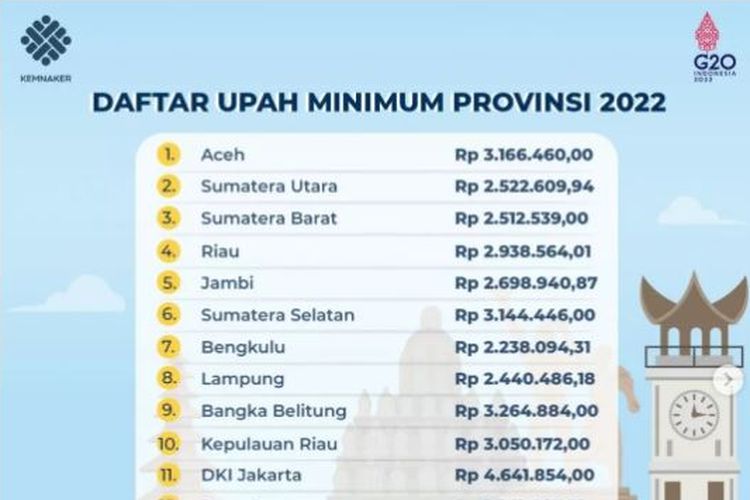 4 Provinsi dengan UMP 2022 Terendah di Indonesia, Semua di Pulau Jawa ... 4 Provinsi dengan UMP 2022 Terendah di Indonesia, Semua di Pulau Jawa ...