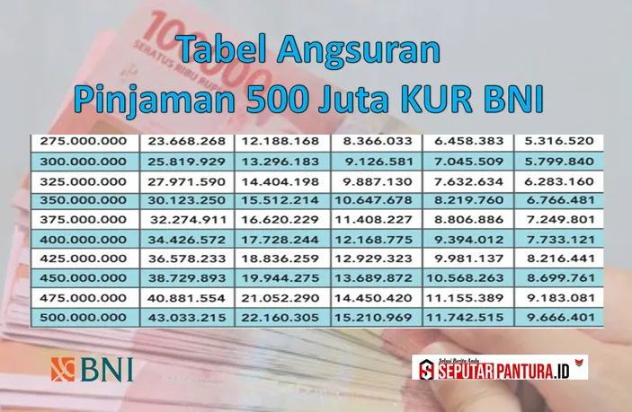 Inilah Syarat Pinjaman Kur Bni 500 Juta Berikut Tabel Kur 2024 Cicilan