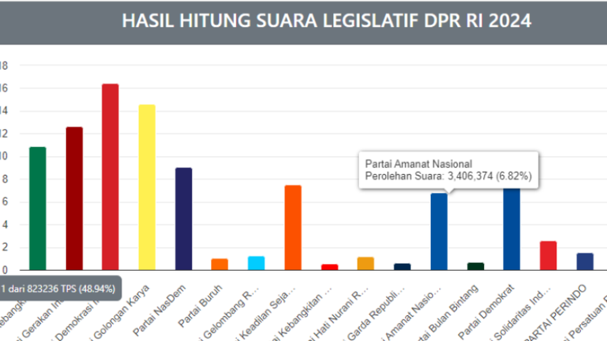 Partai Pengusung Prabowo Gibran Dapat Berapa Kursi di DPR - Portal Kudus Partai Pengusung Prabowo Gibran Dapat Berapa Kursi di DPR - Portal Kudus