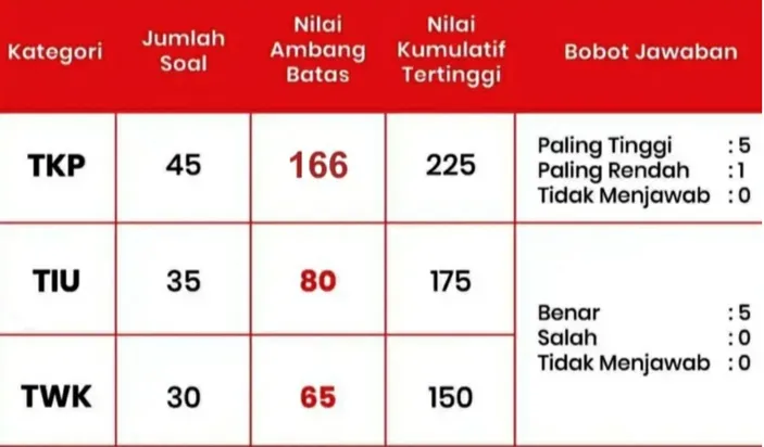 Catat! Ini Perbedaan Passing Grade CPNS 2024 untuk Peserta Umum dan ... Catat! Ini Perbedaan Passing Grade CPNS 2024 untuk Peserta Umum dan ...