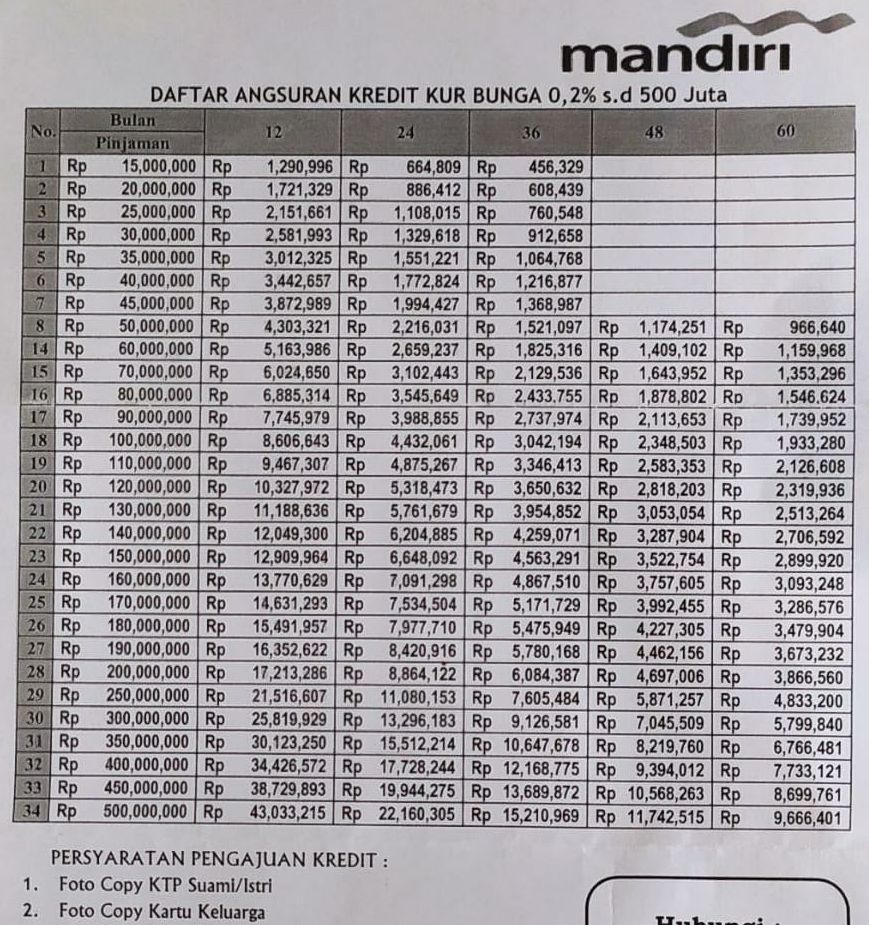 Cabang Purwokerto Kur Mandiri 2023 Pinjaman Bunga Rendah Untuk
